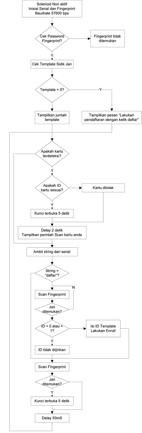 Kunci Pintu Otomatis Menggunakan Rfid Dan Fingerprint Delta Electronic Hardware Design