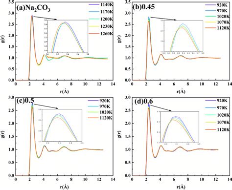 The Partial Radial Distribution Functions Of O Na Download Scientific Diagram