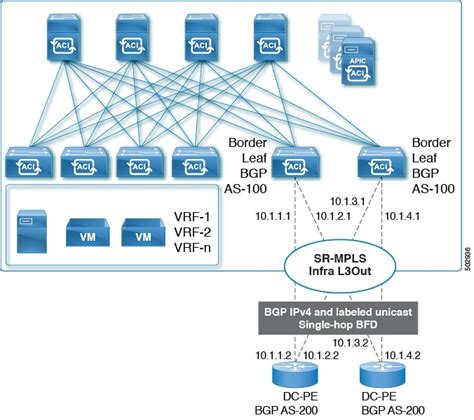 Cisco Apic Layer 3 Networking Configuration Guide Release 60x Sr