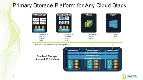 20th Version Of Storpool Storage Storagenewsletter