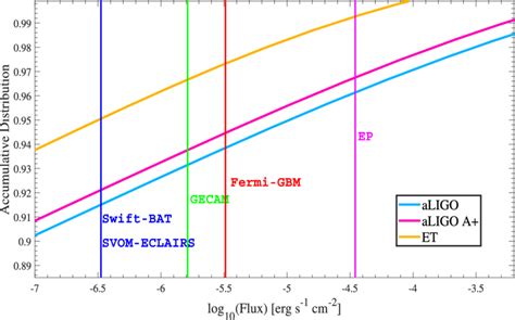Accumulative Distribution Of Bolometric Flux In The 1 10 4 Kev Band For