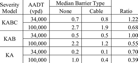Crash Predictions And Effectiveness Ratio By Severity Model Download