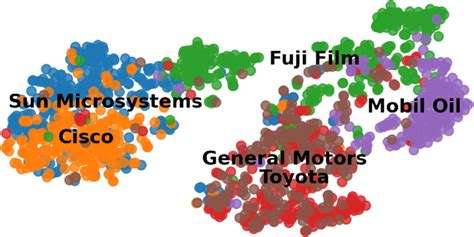 Tsne Visualization Of Company Representations Download Scientific Diagram