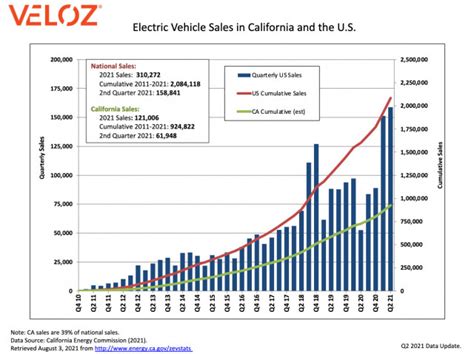 Us Ev Sales Have Been Record Breaking So Far In 2021 Despite Supply