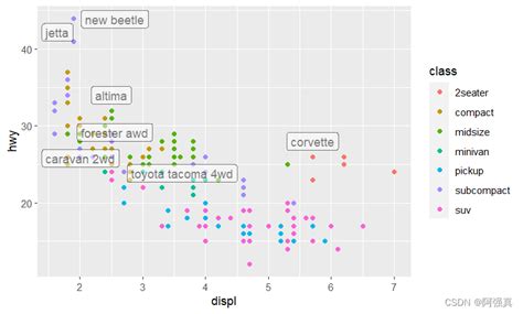 Ggplot2添加标签、注释、更改主题、图例、保存ggplot加标题 Csdn博客
