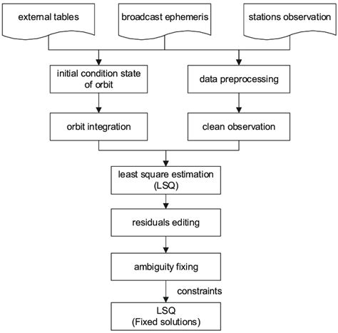 Process Of Gnss Precise Orbit Determination Download Scientific Diagram
