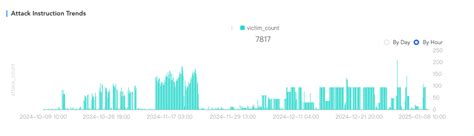 Botnets Never Die An Analysis Of The Large Scale Botnet Airashi