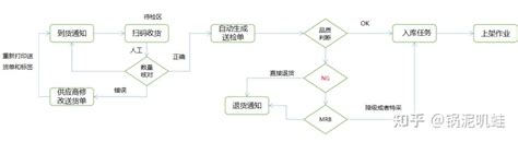 国内wms系统概况分析 一文告诉你wms系统核心功能 知乎