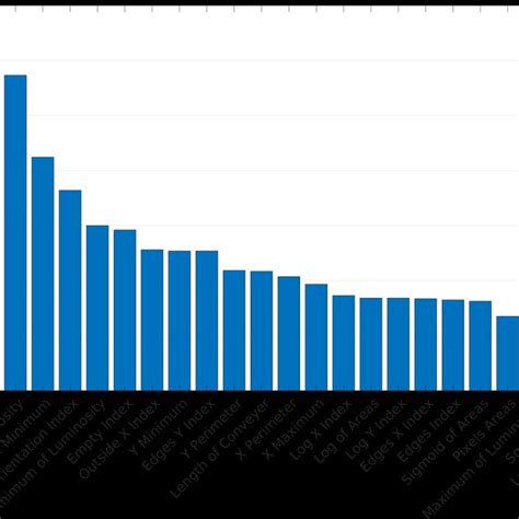 Feature Importance Ranking For Dimension Reduction Download Scientific Diagram