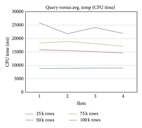 Query Versus Cpu Time Ms A Average Temperature B Count C Download Scientific Diagram