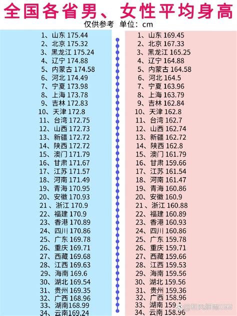 💕全国各省平均身高，您家孩子达标了吗？
