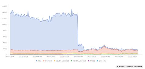 Kill Switch Proven Decline In Mozi Botnet