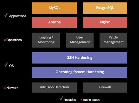 Automatic Server Hardening Hardening Framework