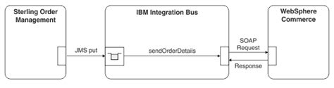 Design Of The Retail Websphere Commerce And Sterling Order Management