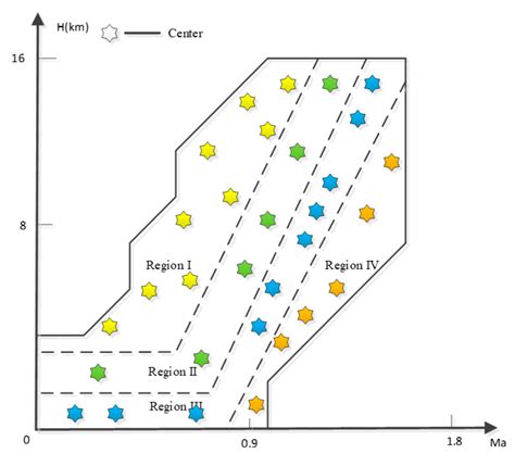 Ts Fuzzy Modeling For Aircraft Engines The Clustering And Identification Approach