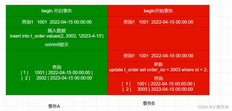 【mysql可重复读级别解决了幻读的问题吗】mysql的可重复读不会出现幻读 Csdn博客