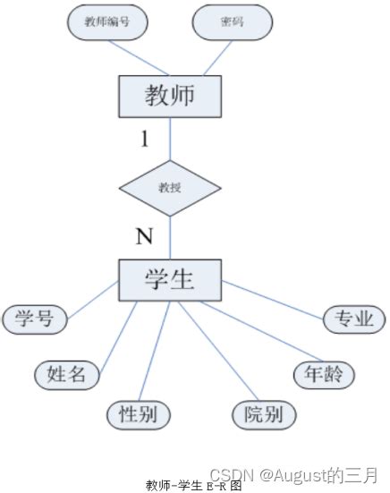 学生成绩管理系统（数据结构）数据结构学分管理系统流程图 Csdn博客