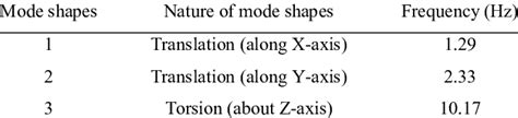 modal frequencies and nature of mode shapes download scientific diagram