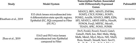 Transcription Factors With Enriched Binding Motifs In Open Chromatin Download Scientific