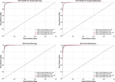 Figure 12 From Event Triggered Interval Based Anomaly Detection And