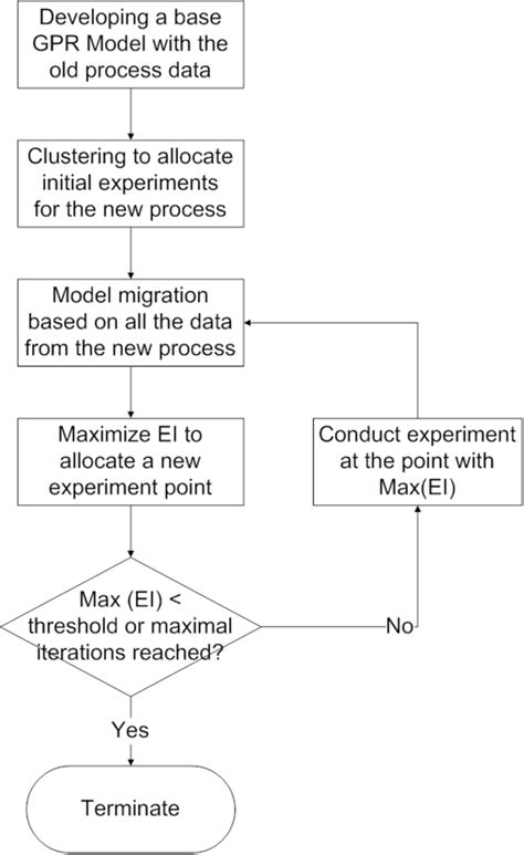 Figure 1 From Bayesian Migration Of Gaussian Process Regression For