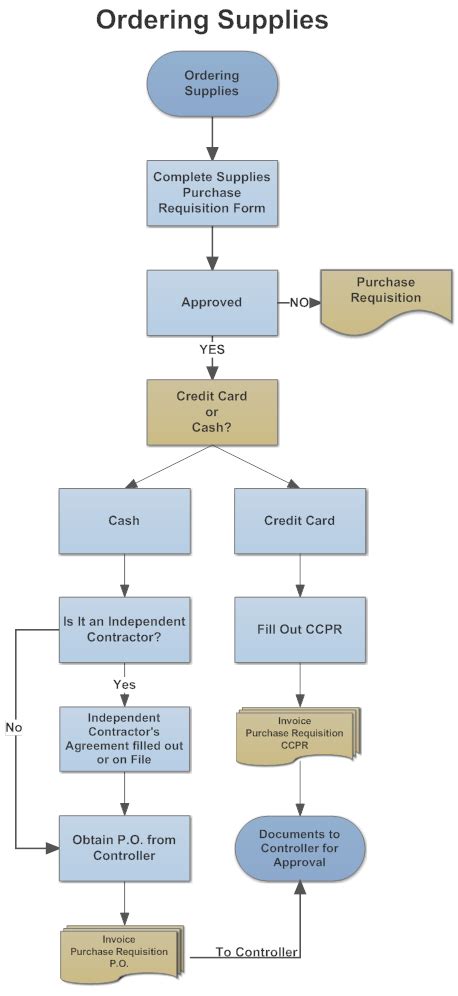 Purchase Requisition Process Flow Chart Minga