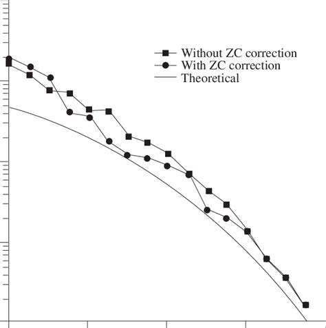 Improvement In Ber Performance By Zero Crossing Correction Download