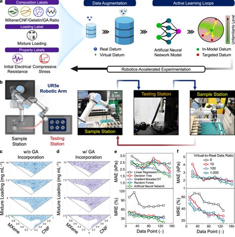 Constructing A Prediction Model Via Active Learning Loops Data