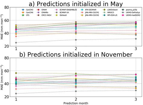 Evolution Of Mean Absolute Error Mae Of Seasonal Predictions Of Download Scientific Diagram