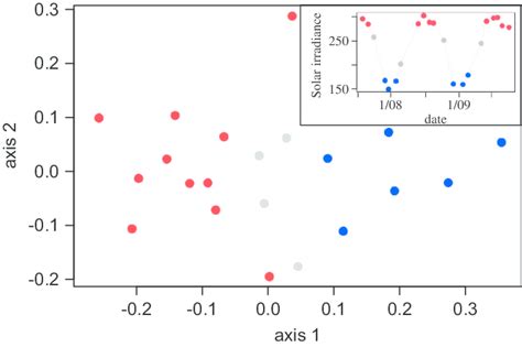 nonmetric multidimensional scaling plot to visualize unifrac distances