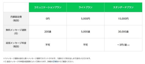 【初心者向け】line Notifyから切り替え！pythonでline Messaging Apiから通知を送る方法 Ryougodesign