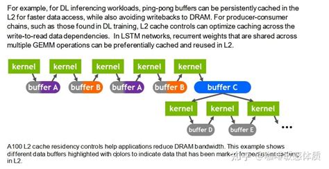 Nvidia A100硬件架构学习 知乎
