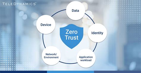 Zero Trust A Paradigm Shift In Network Security Teledynamics Posted On The Topic Linkedin