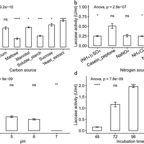 Single Factor Experiment Optimization Of Fermentation Conditions Of Download Scientific Diagram