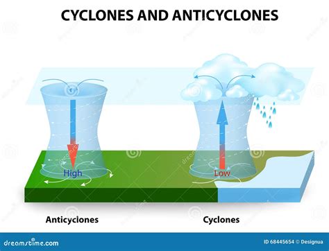 Cyclones And Anticyclones Stock Vector Illustration Of Clouds 68445654