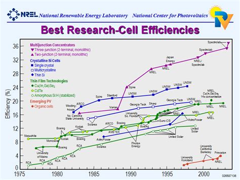 1 Best Research Cell Efficiencies Graph Chart Created By Larry Download Scientific Diagram