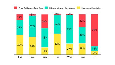 How Battery Energy Storage Systems Are Playing A New Role In Portfolio Optimization Publicis