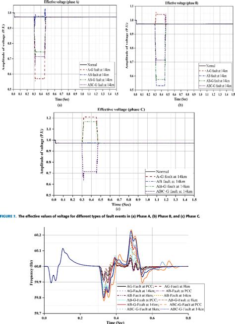 Figure 2 From Hybrid Deep Learning Model For Fault Detection And Classification Of Grid