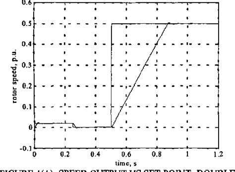 Figure 4 From Design Of Cascaded Controllers For Dc Drives Using