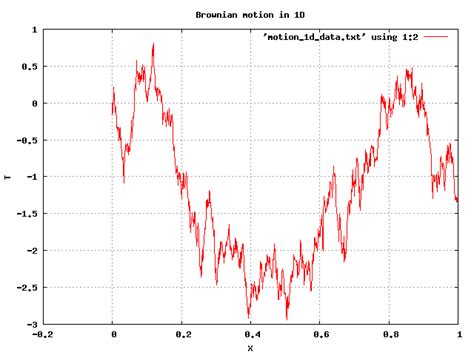 Brownianmotionsimulationtest