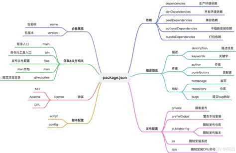 前端包管理器的发展以及npm、yarn和pnpm对比pnpm Vs Yarn Csdn博客 前端包管理器的发展以及npm、yarn和pnpm对比pnpm Vs Yarn Csdn博客