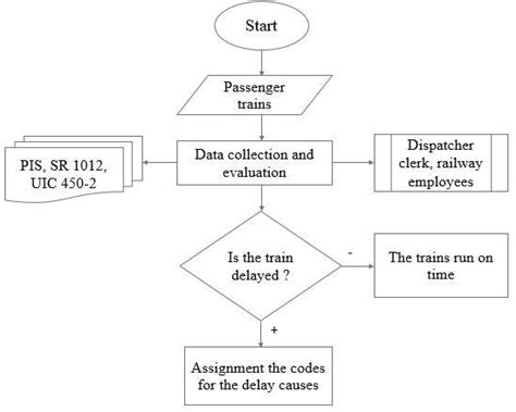 Flow Diagram Delay Symbol Meaning Of Different Flowchart Sym