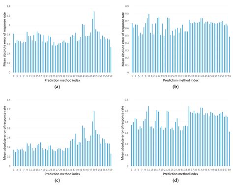 Data Driven Prediction Of Load Curtailment In Incentive Based Demand