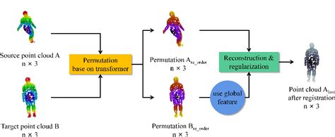 Figure 1 From Nrtnet An Unsupervised Method For 3d Non Rigid Point