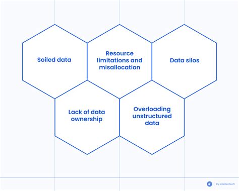 Main Data Governance Challenges And Ways For Solving Them Intellectsoft