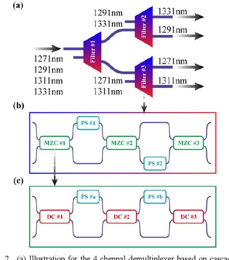 Figure 2 From Proposal For A Polarization Insensitive And Fabrication Tolerant Cwdm De