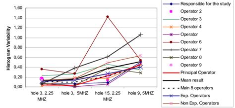 Analysis Of The Histogram Variability Download Scientific Diagram