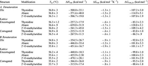 Thermodynamic Parameters Of Dna Nanostructures Download Table