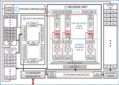 The Overall Chip Microarchitecture Of The Cynapse Neural Accelerator