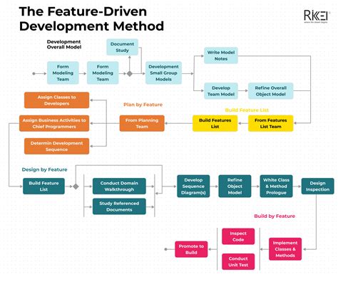 What Is Software Development Methodology 10 Key Methodologies Rikkeisoft Trusted It